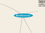 Qué es Resiliencia - Mind Map